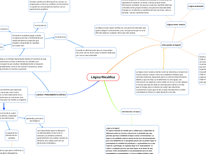 Lógica filosófica - Mind Map